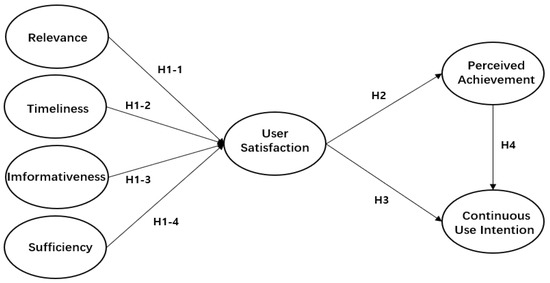 User Satisfaction Study for Sustainability of YouTube Content Quality ...