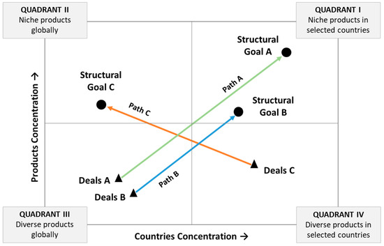Revealing Integrated Product and Geographical Diversification ...