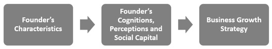 Unraveling Interconnections: Analyzing the Impact of a Founder’s ...