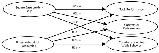 Effects of Secure Base Leadership vs. Avoidant Leadership on Job ...