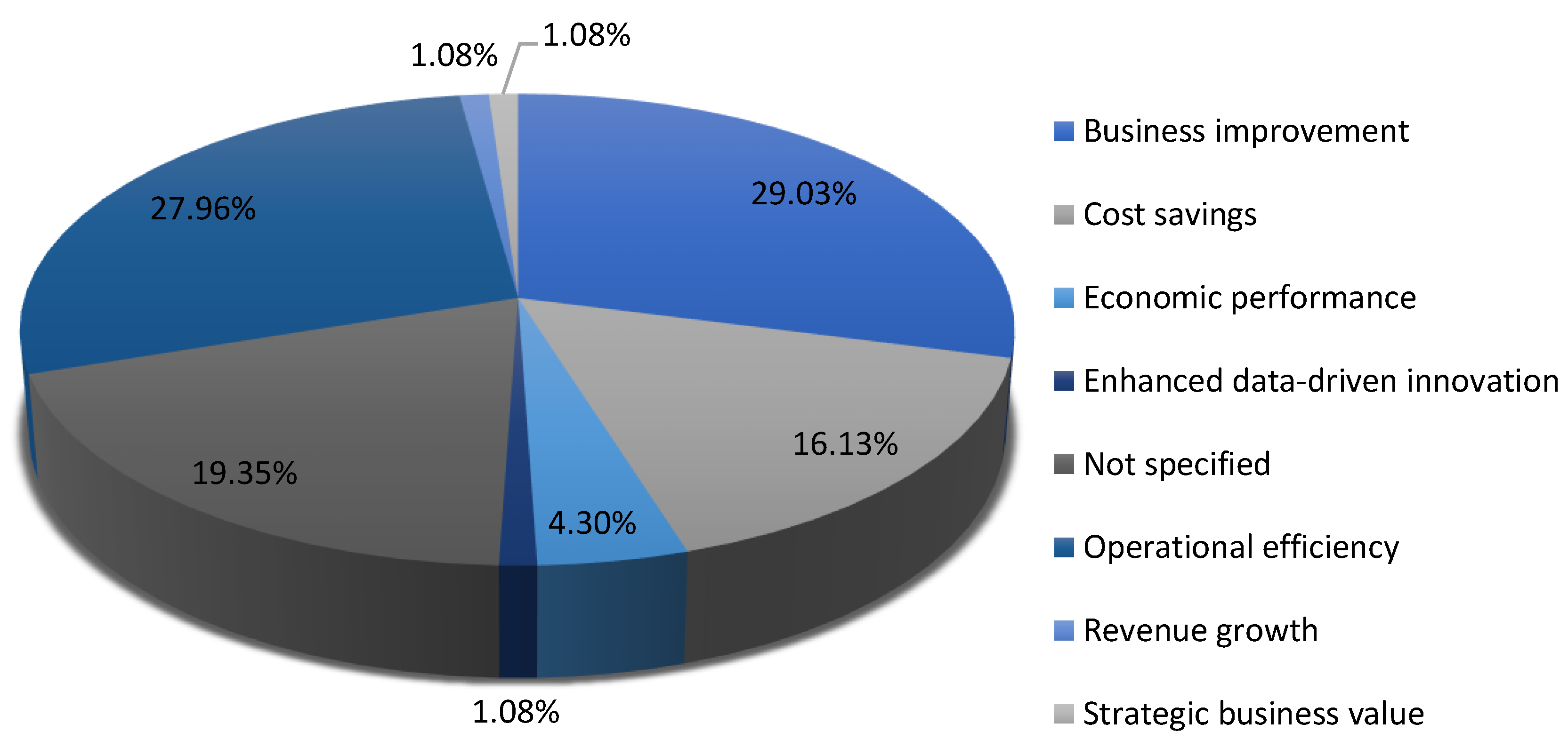 The Impact of Big Data on SME Performance: A Systematic Review