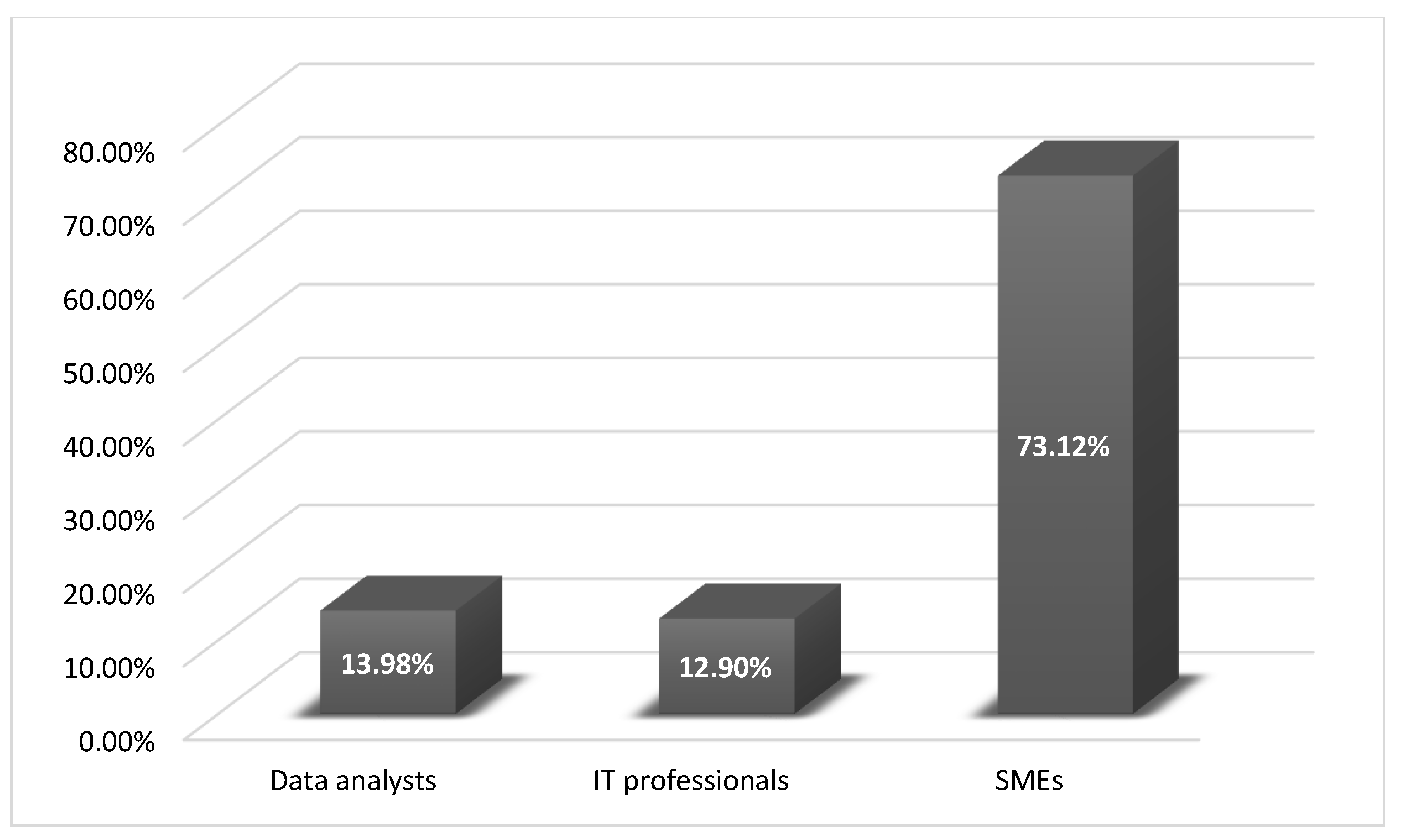 The Impact of Big Data on SME Performance: A Systematic Review
