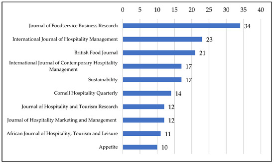 Mapping the Landscape of Restaurant Research: A Bibliometric Analysis ...