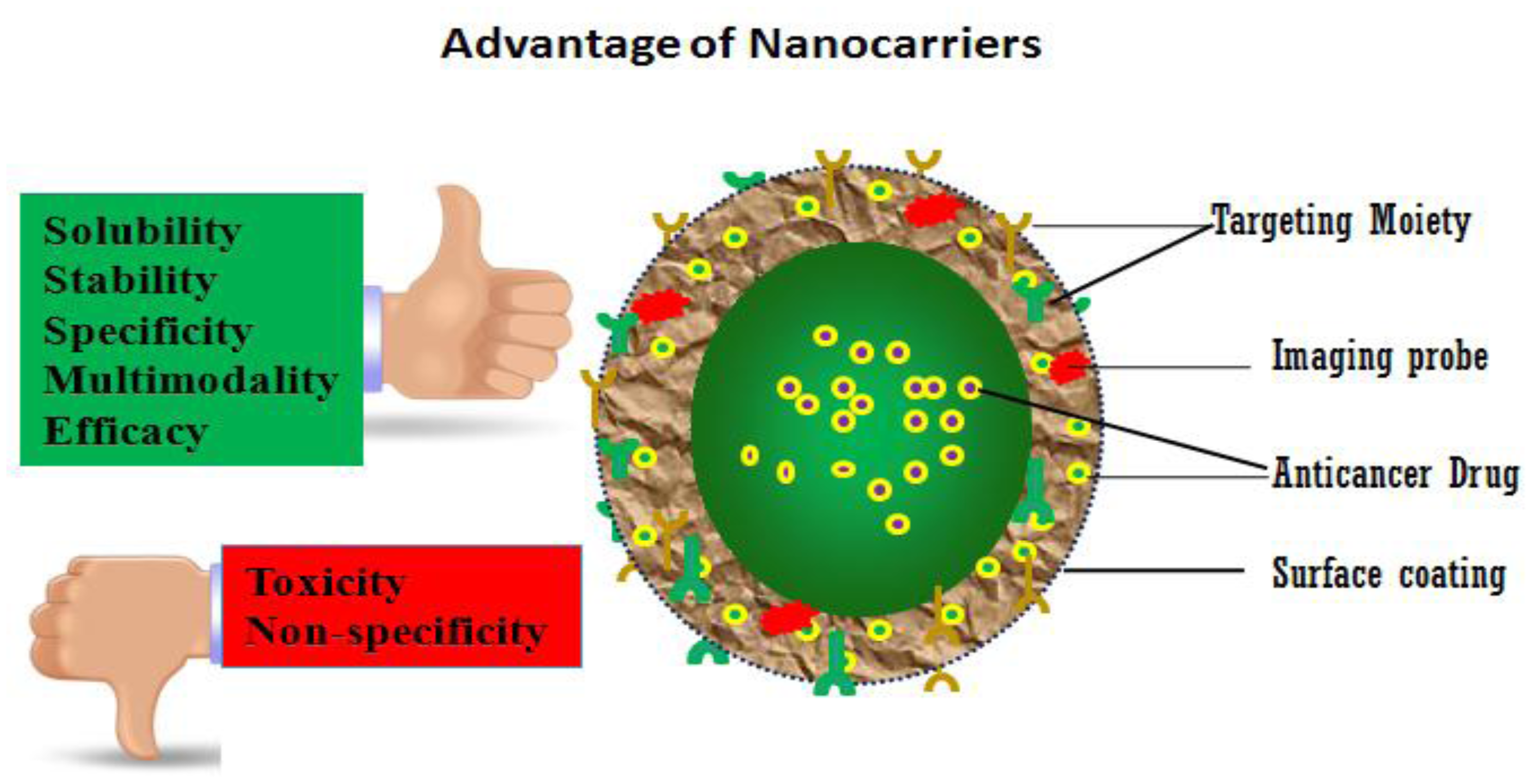 Nanotechnology-Based Detection and Targeted Therapy in Cancer: Nano-Bio ...
