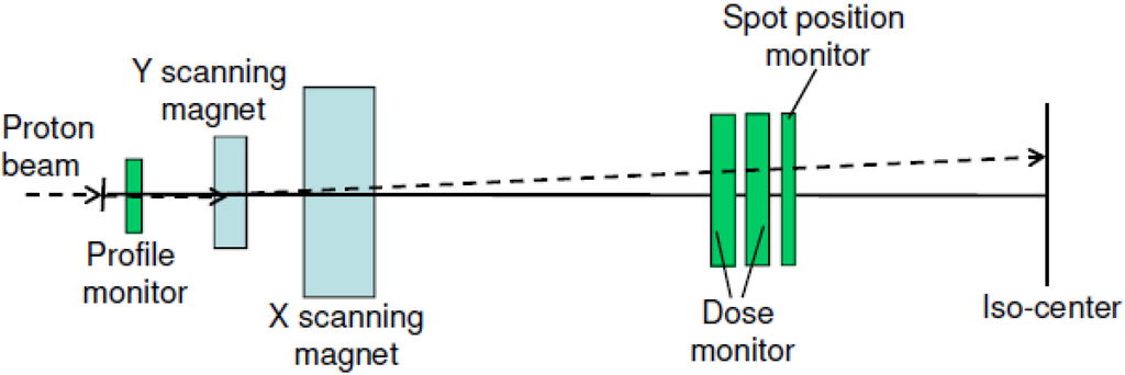 Towards Effective and Efficient Patient-Specific Quality Assurance for Spot Scanning Proton Therapy