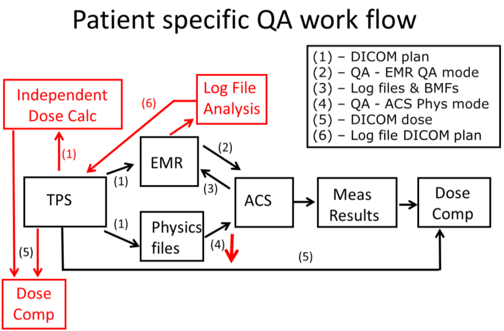 Towards Effective and Efficient Patient-Specific Quality Assurance for ...