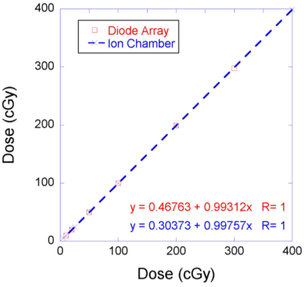 Dosimetric Characteristics of a Two-Dimensional Diode Array Detector ...