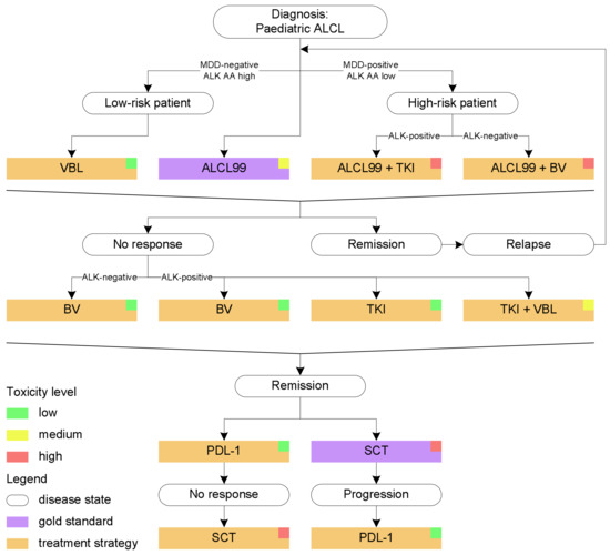 Cancers | Free Full-Text | Treatment Options for Paediatric Anaplastic ...