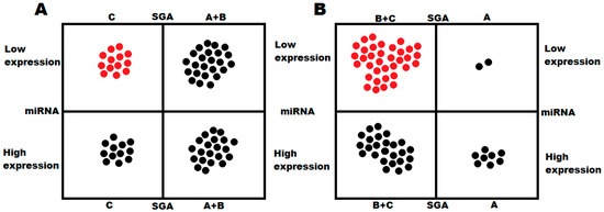 miRNA-130a Significantly Improves Accuracy of SGA Nutritional ...