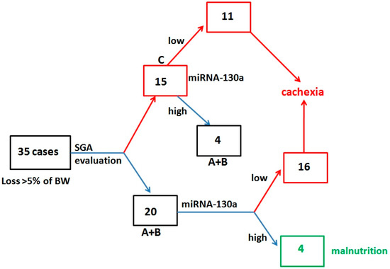 miRNA-130a Significantly Improves Accuracy of SGA Nutritional ...