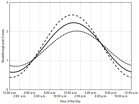 The Circadian Rhythm of Breakthrough Pain Episodes in Terminally-ill ...
