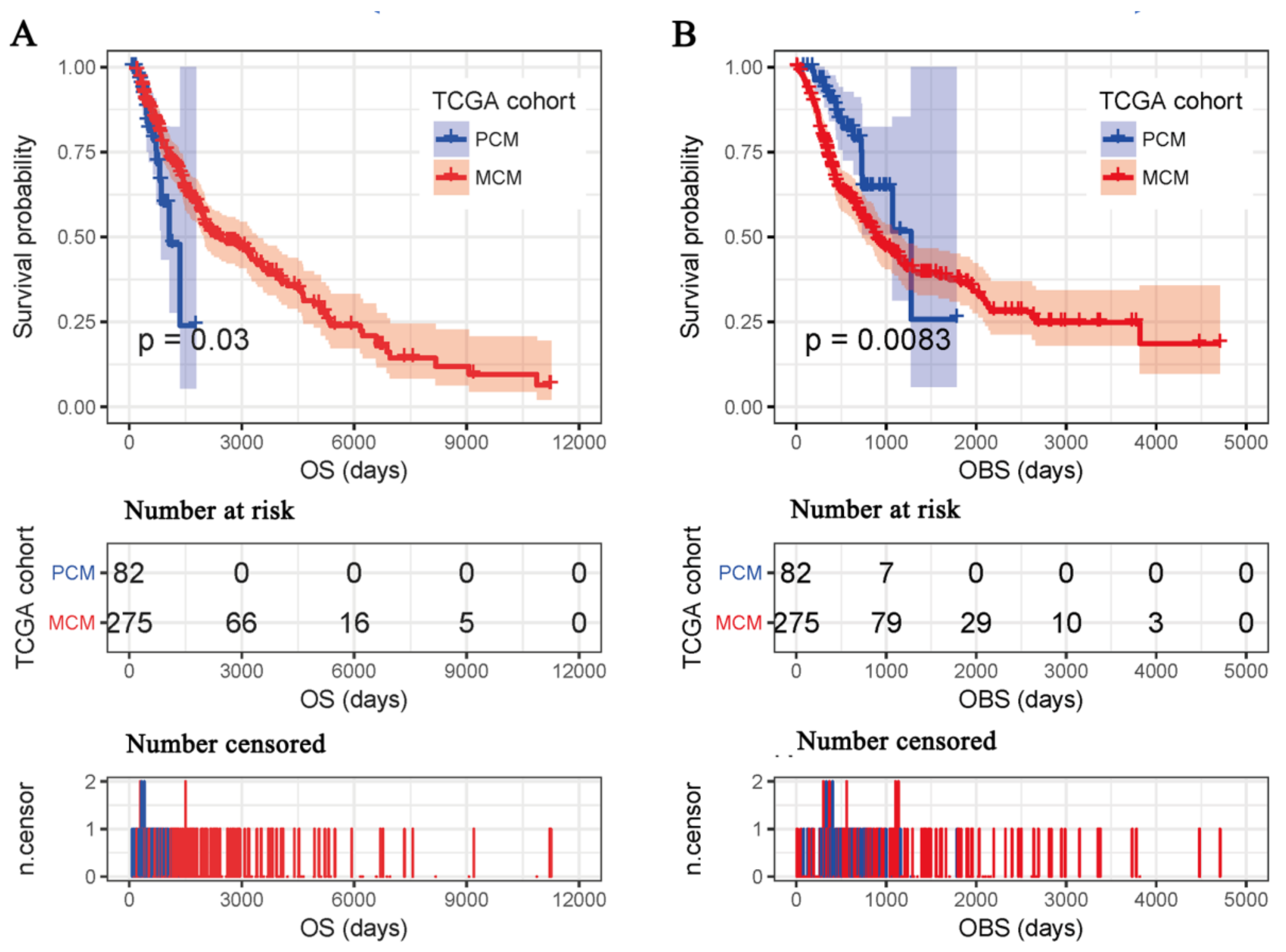 Cancers Free Full Text Observed Survival Interval A Supplement To