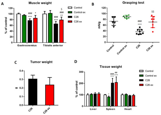 Cancers | Special Issue : Cancer Cachexia