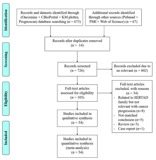 Prognostic and Clinicopathological Significance of SERTAD1 in Various ...
