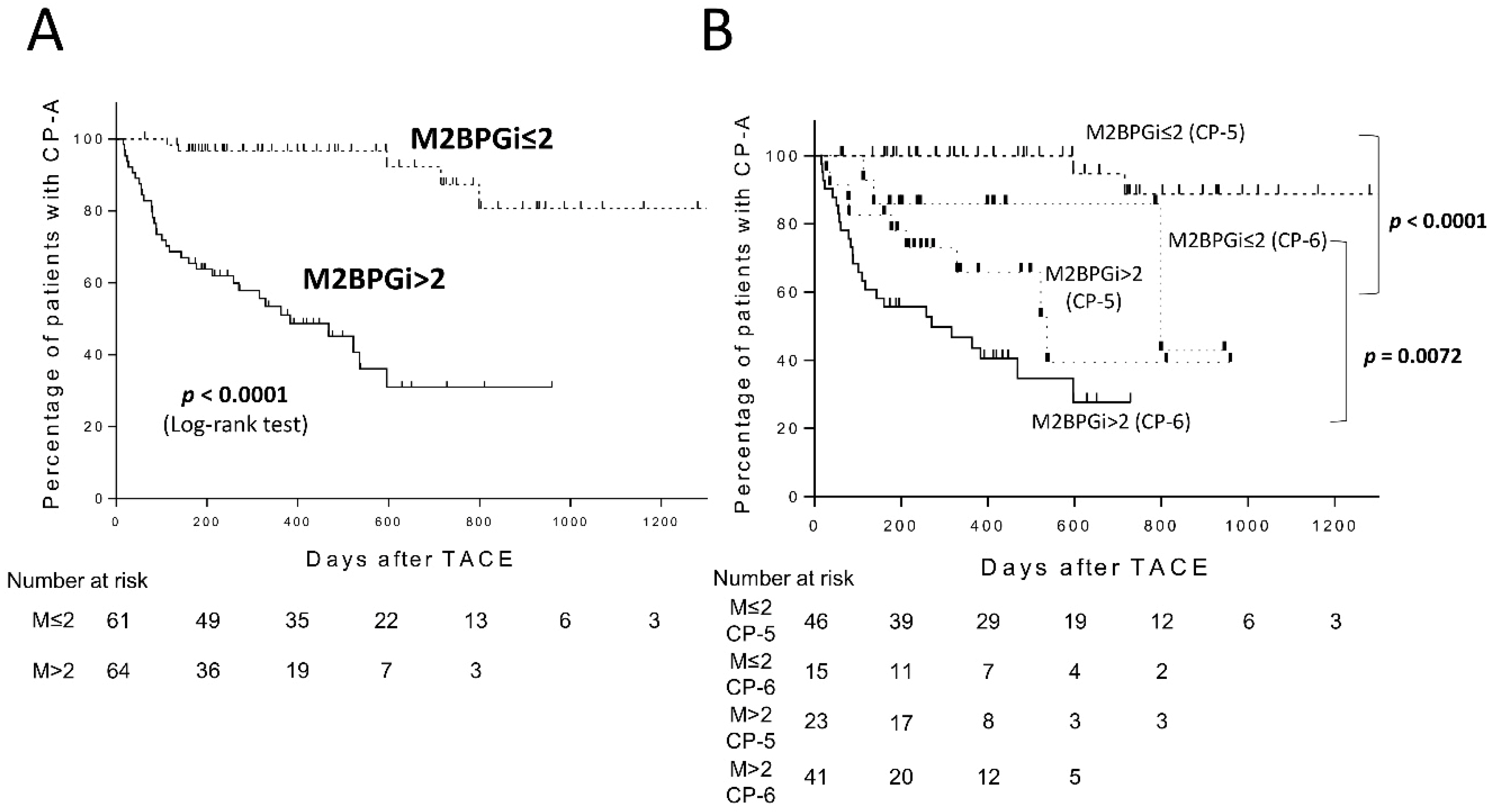Combination of Mac-2 Binding Protein Glycosylation Isomer and Up-To ...