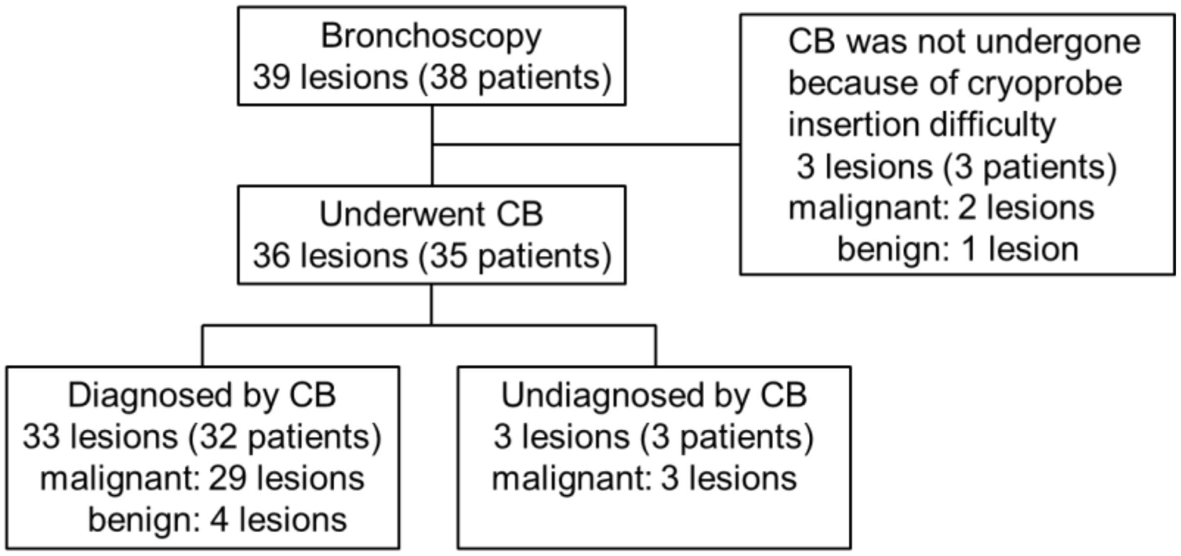Safety and Usefulness of Cryobiopsy and Stamp Cytology for the ...