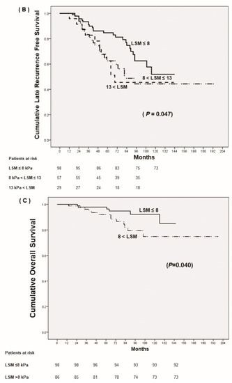 Follow Up Liver Stiffness Measurements After Liver Resection Influence