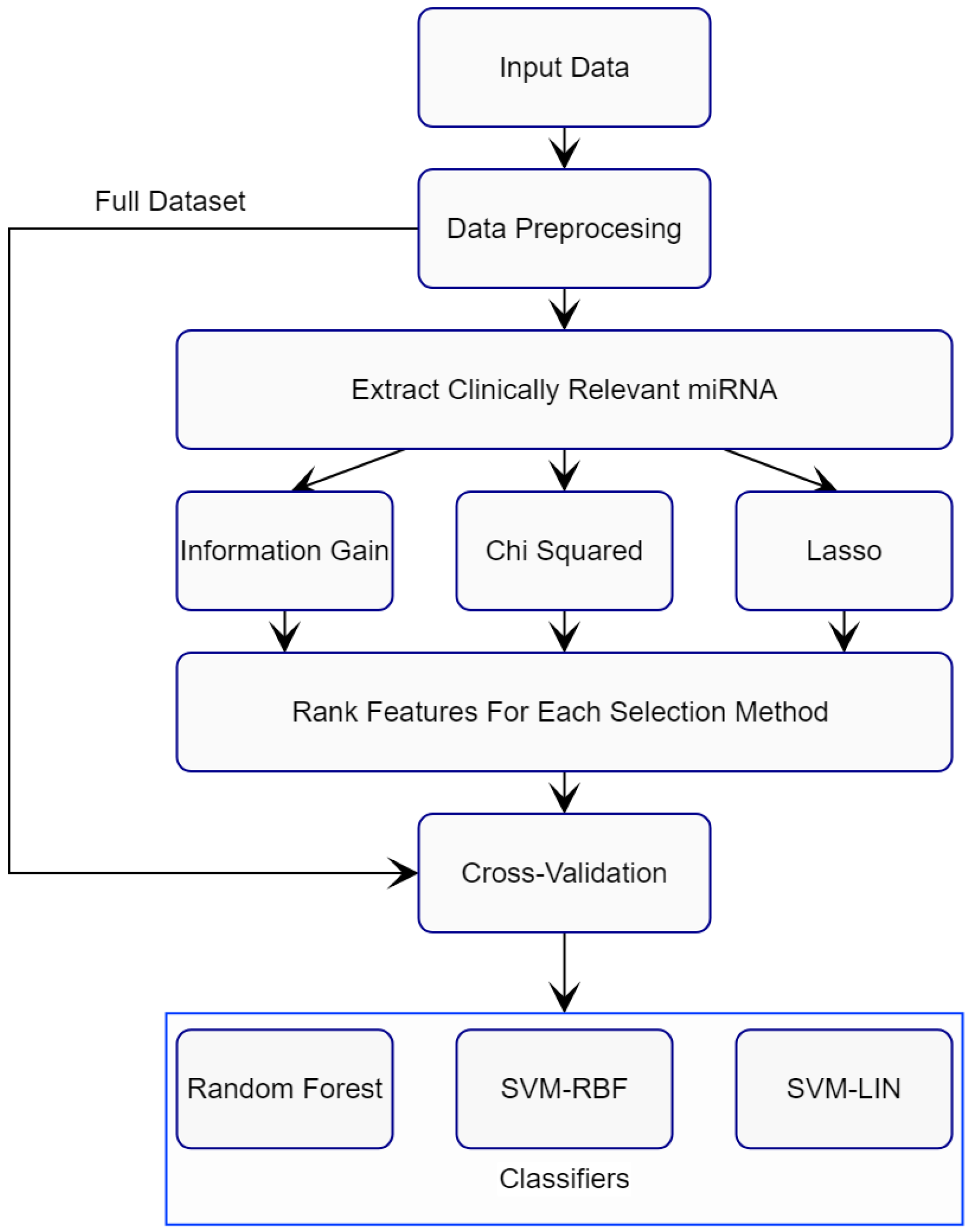 Cancers | Free Full-Text | Validation of miRNAs as Breast Cancer ...