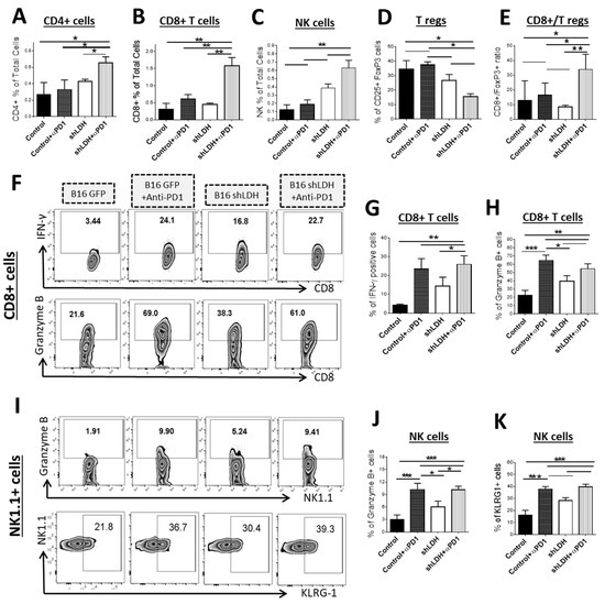 Cancers | Free Full-Text | Blockade of Lactate Dehydrogenase-A (LDH-A ...