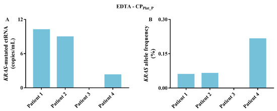 Circulating Cell-Free DNA and RNA Analysis as Liquid Biopsy: Optimal ...
