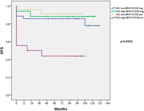 Cancers Free Full Text Axl Is A Novel Predictive Factor And