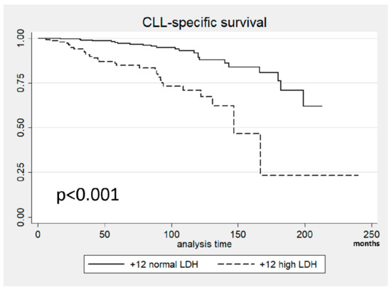 Cancers | Free Full-Text | Elevated Lactate Dehydrogenase Has ...