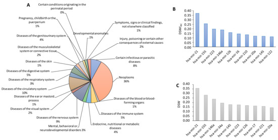 Clinical Translatability of “Identified” Circulating miRNAs for ...