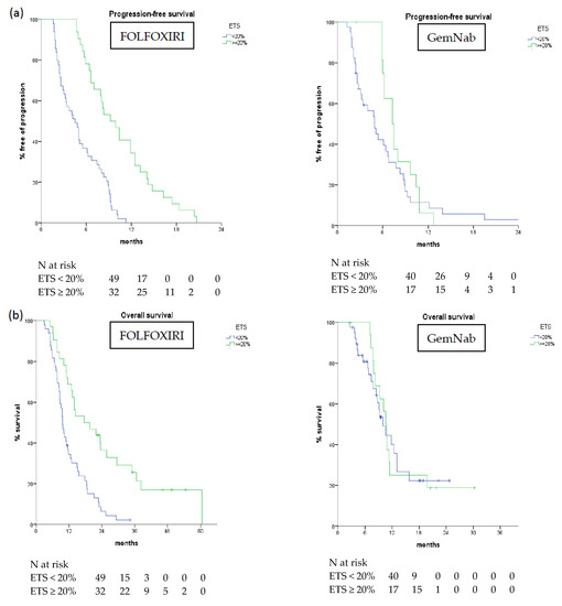 Early Tumor Shrinkage and Depth of Response Evaluation in Metastatic Pancreatic Cancer Treated ...