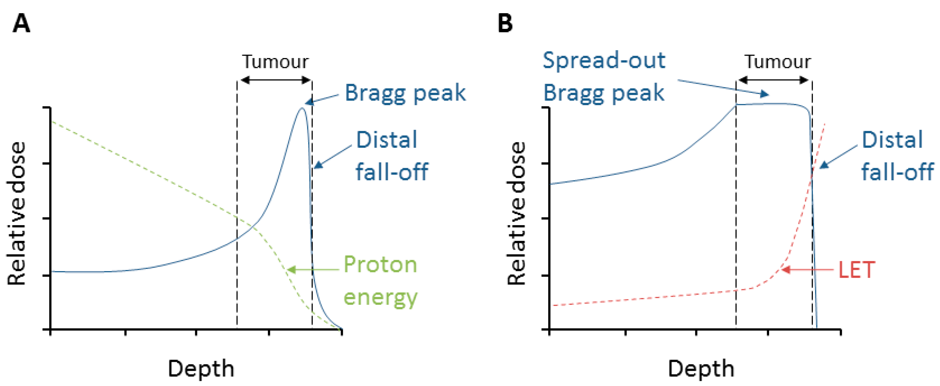 Proton Beam - All About Radiation Proton Beam - All About Radiation