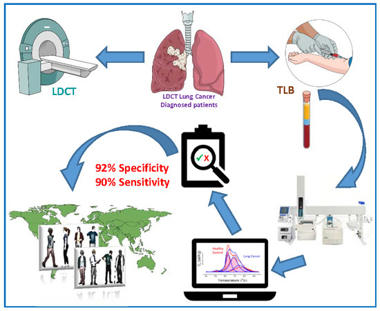 Cancers | Free Full-Text | Thermal Liquid Biopsy (TLB): A Predictive Score Derived from Serum ...