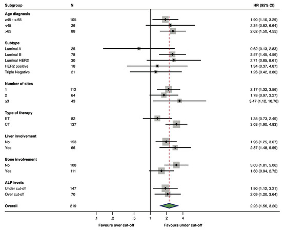 Lactate Dehydrogenase (LDH) Response to First-Line Treatment Predicts ...