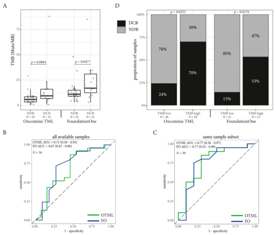 Cancers | Free Full-Text | In-house Implementation of Tumor Mutational ...