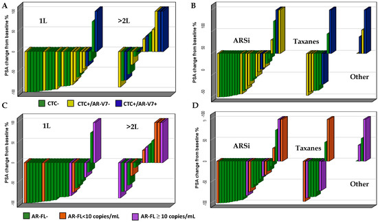 Role of Circulating Tumor Cells (CTC), Androgen Receptor Full Length ...