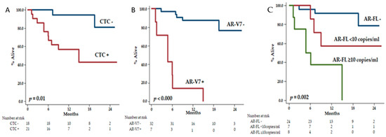 Role of Circulating Tumor Cells (CTC), Androgen Receptor Full Length ...