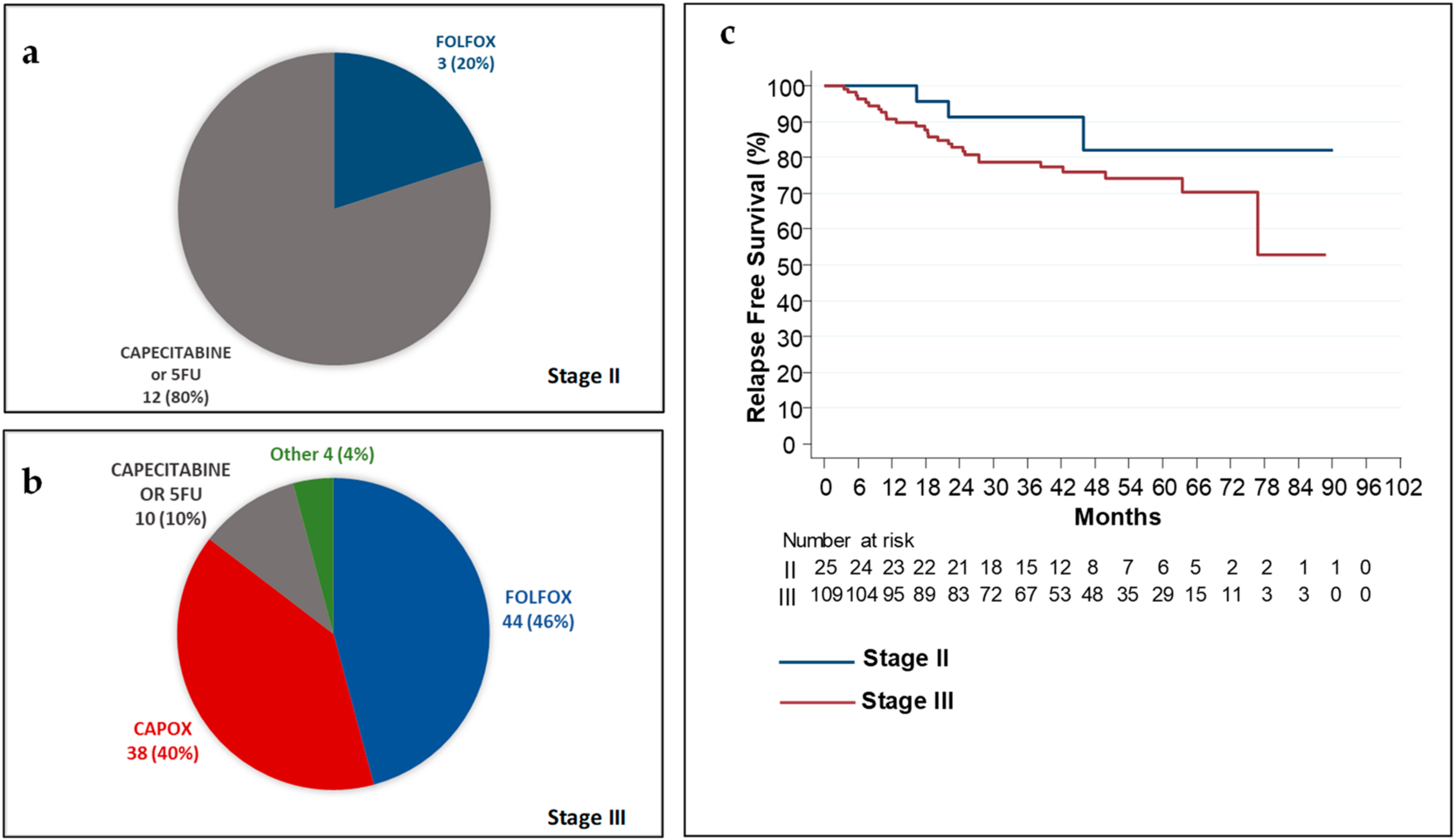 Cancers Free Full Text Outcomes Of Patients With Early Onset