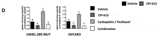 The Metabolic Inhibitor CPI-613 Negates Treatment Enrichment of Ovarian ...