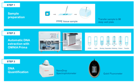 Automated Workflow for Somatic and Germline Next Generation Sequencing Analysis in Routine ...
