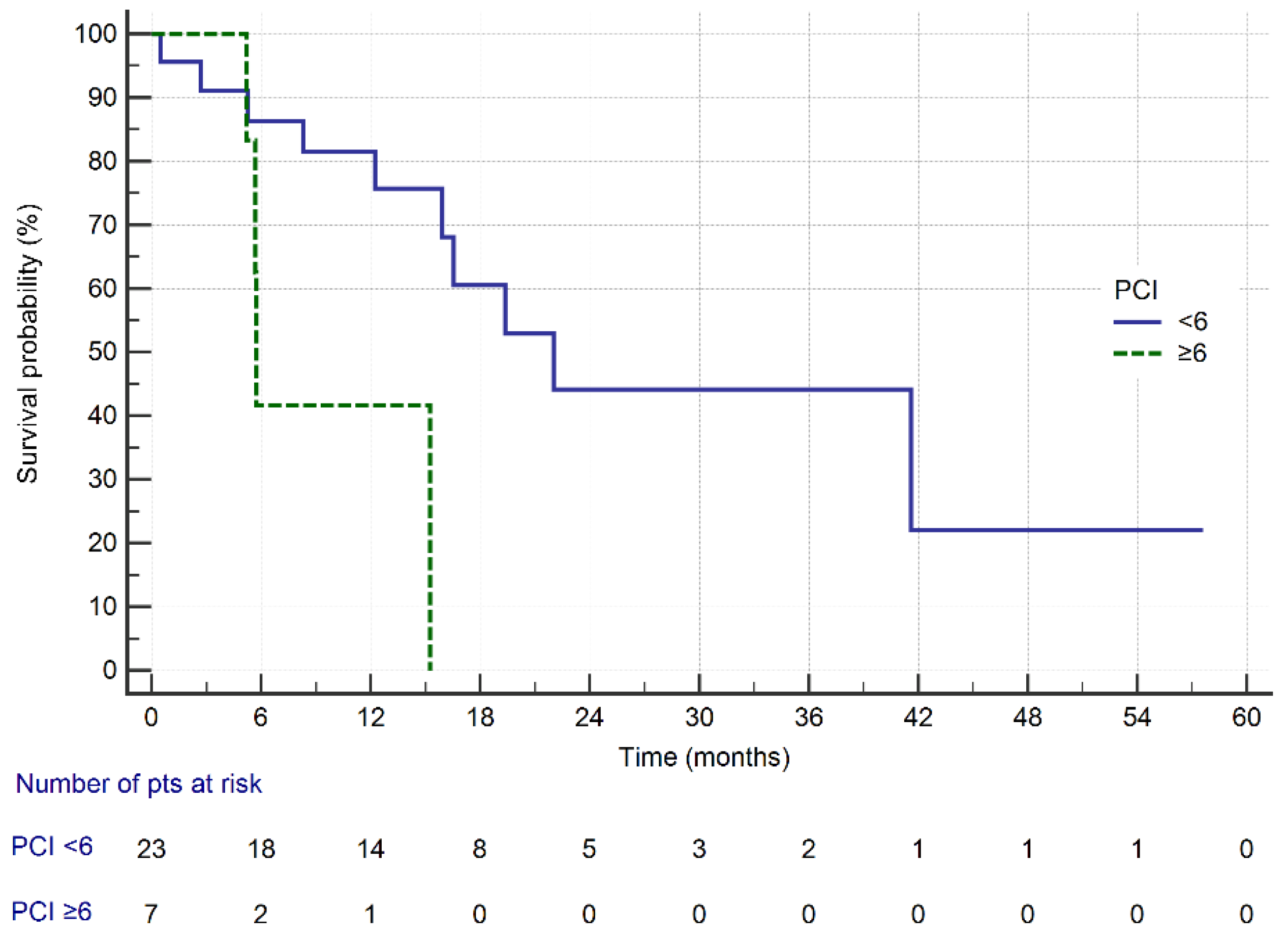 Conversion Surgery with HIPEC for Peritoneal Oli-gometastatic Gastric ...