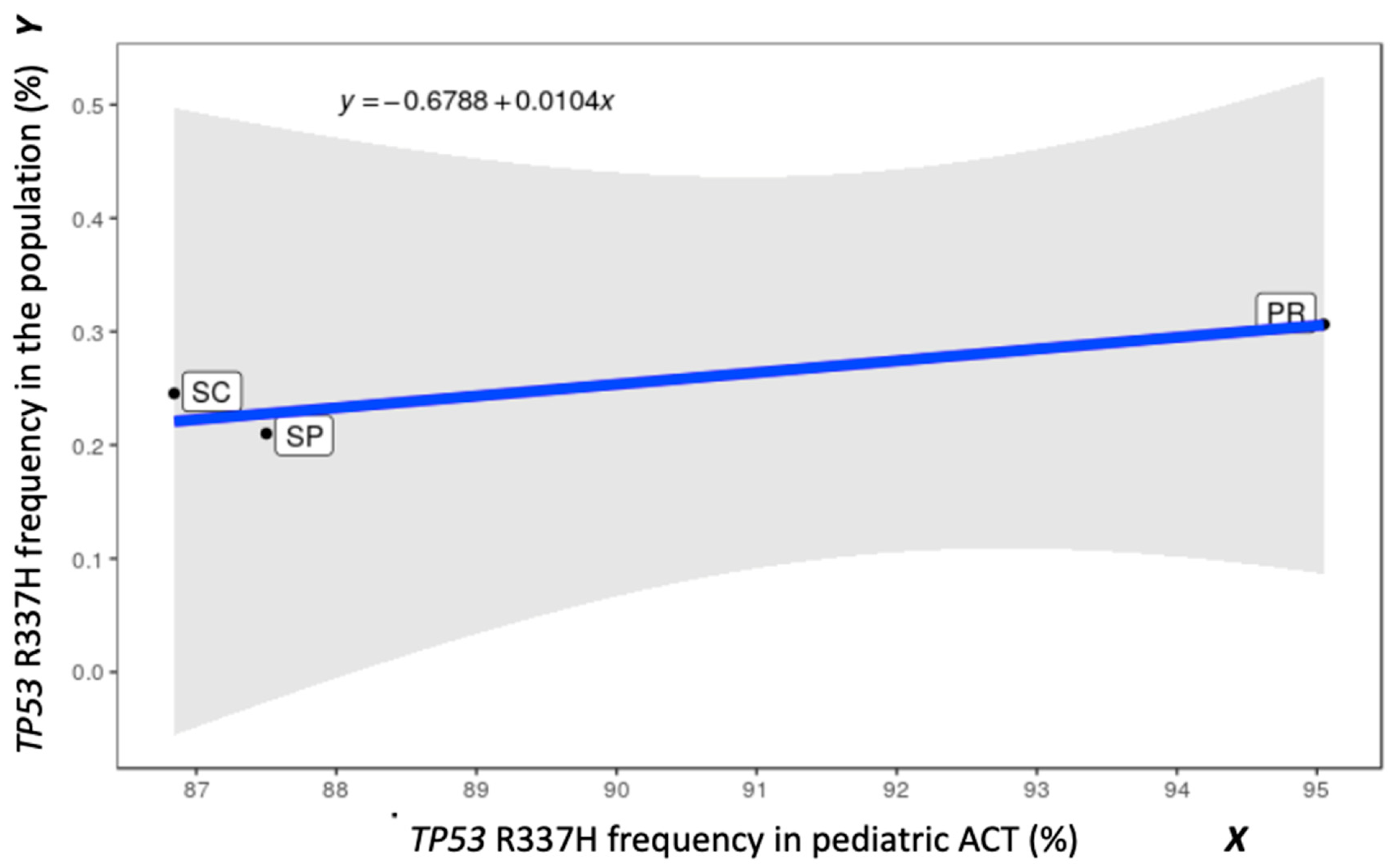 Penetrance of the TP53 R337H Mutation and Pediatric Adrenocortical ...