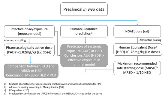 Allometric Scaling Approaches for Predicting Human Pharmacokinetic of a ...