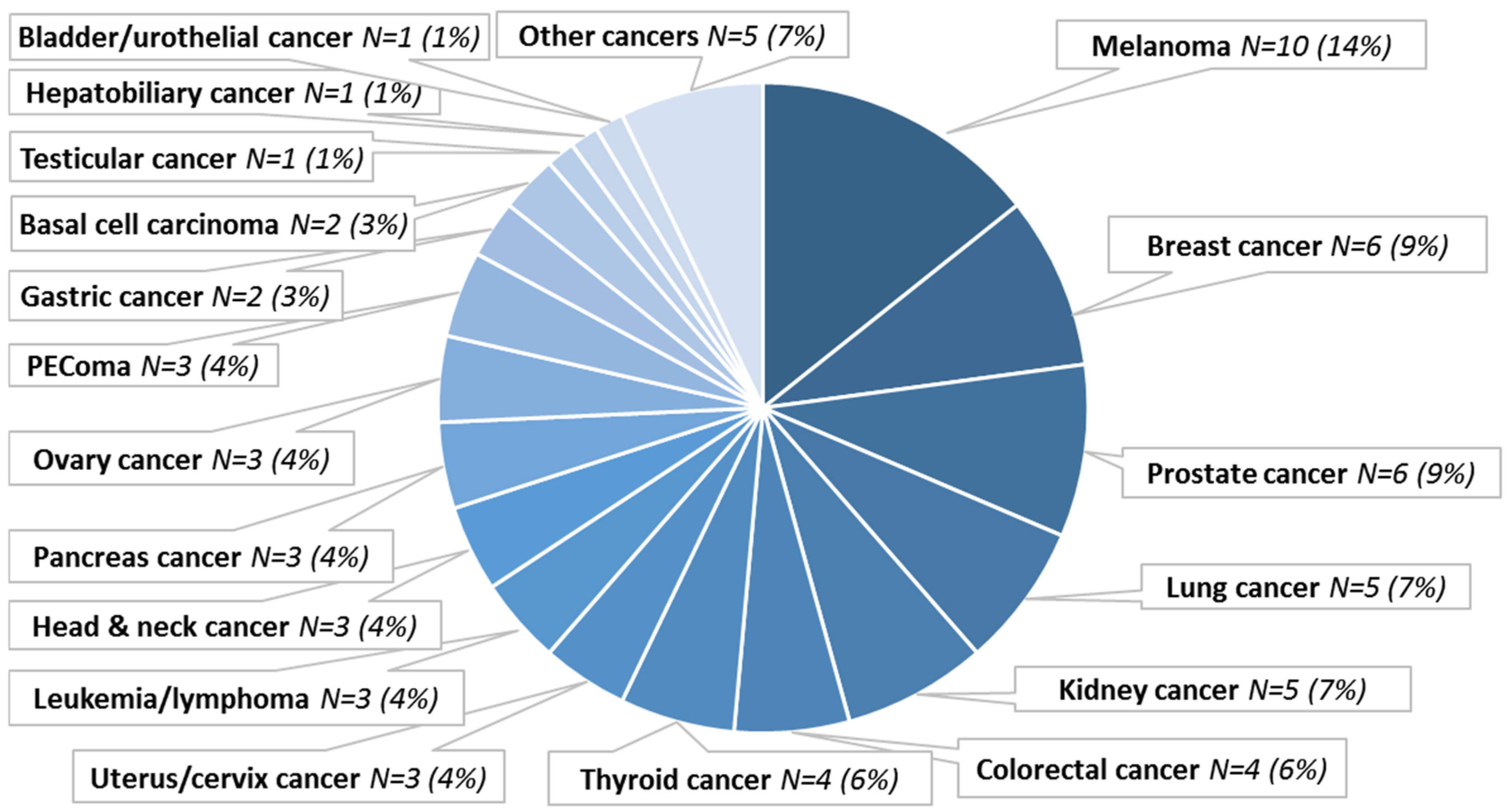 Cancers Free Full Text The Crossroads Of Precision Medicine And