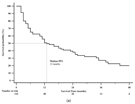 Cancers | Free Full-Text | Outcomes of Capecitabine and Temozolomide ...