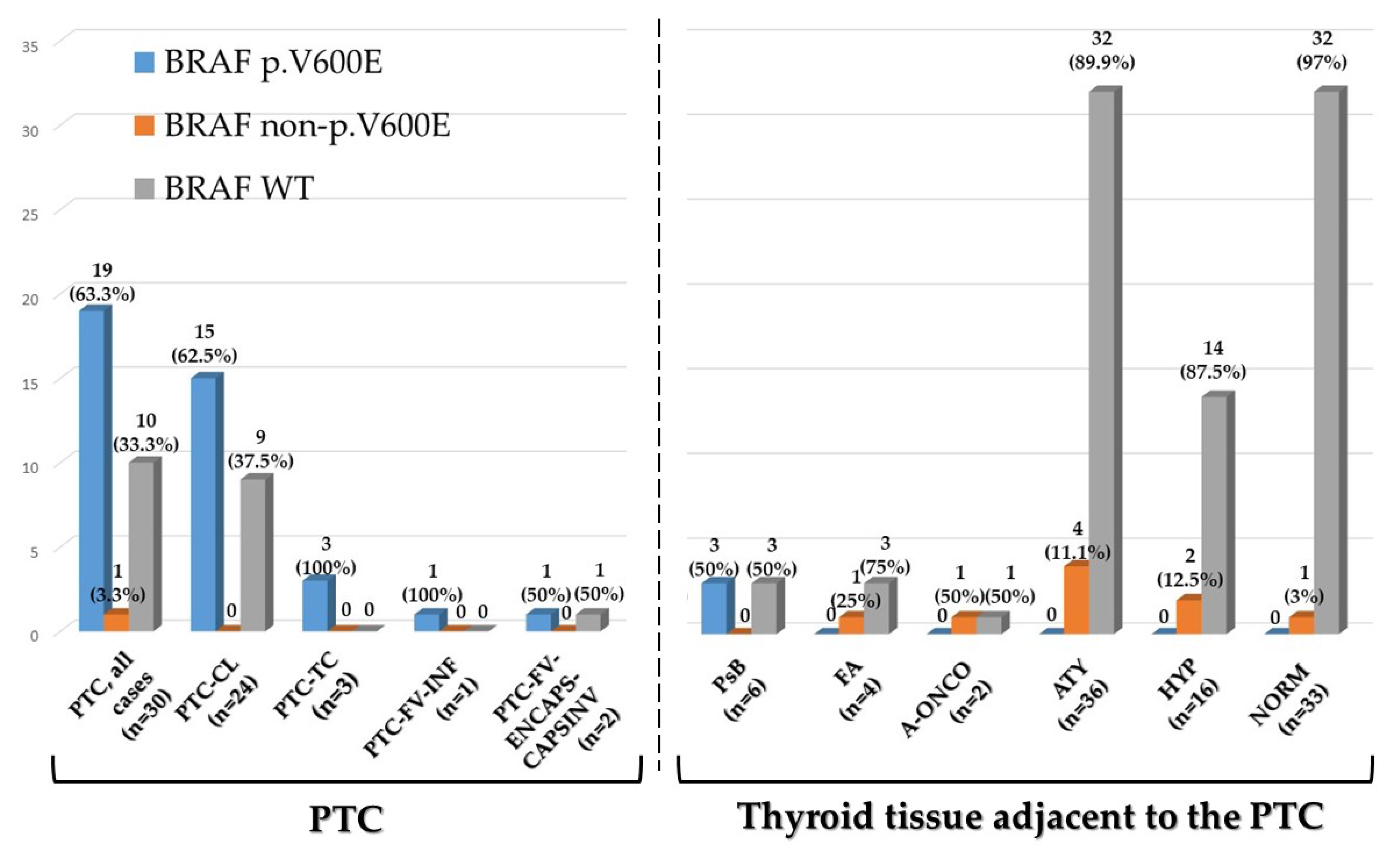 BRAF Exon 15 Mutations in Papillary Carcinoma and Adjacent Thyroid ...