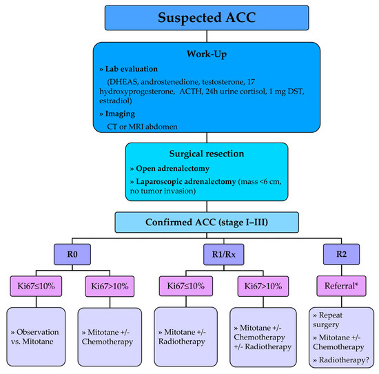 Adjuvant Therapy in Adrenocortical Carcinoma: Reflections and Future Directions