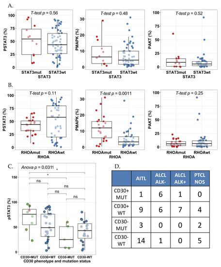 STAT3 Mutation Is Associated with STAT3 Activation in CD30+ ALK− ALCL