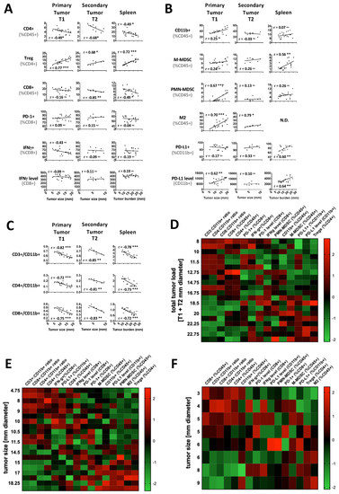 Tumor Size Matters—Understanding Concomitant Tumor Immunity in the ...