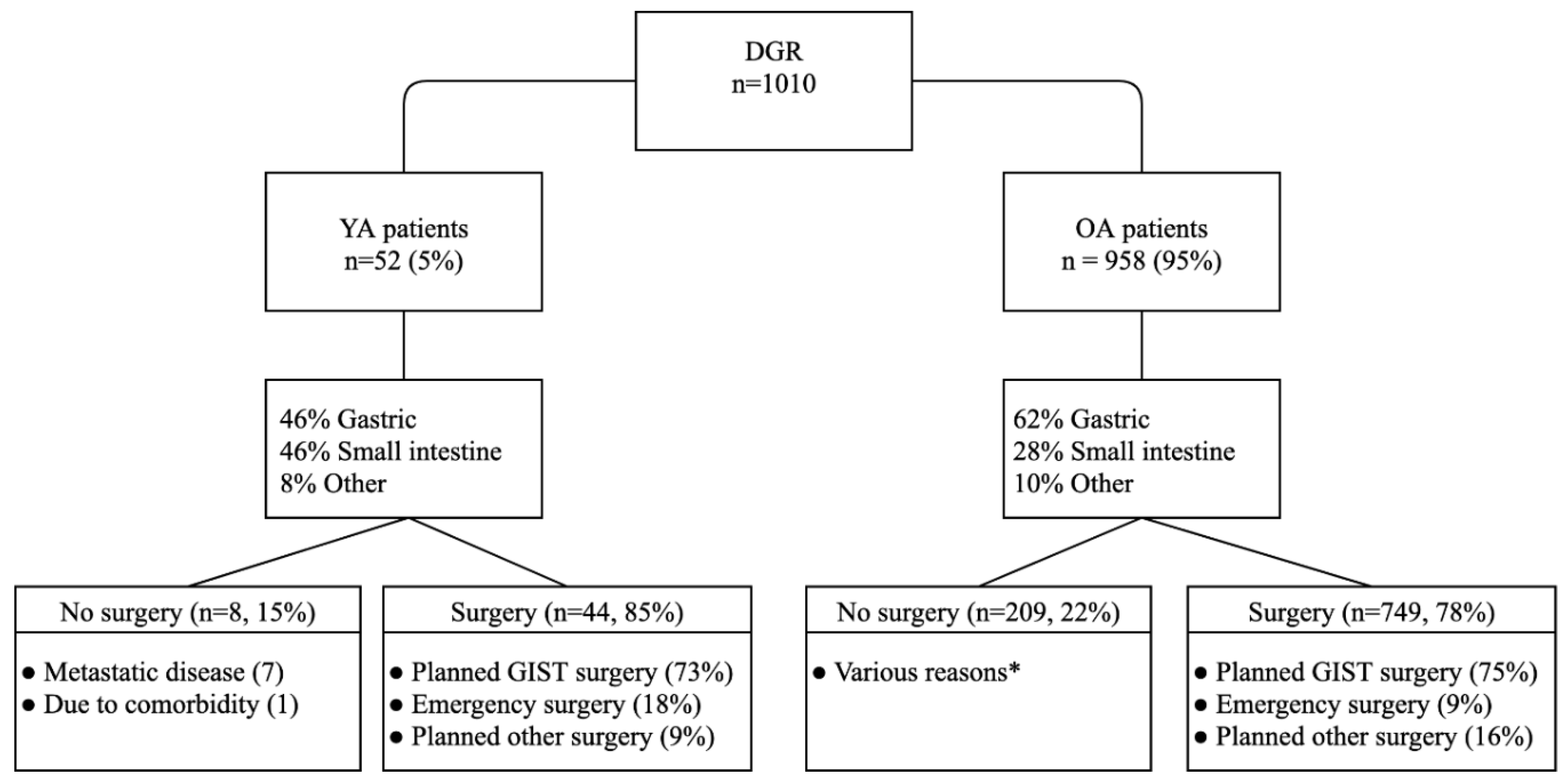 Gastrointestinal Stromal Tumours (GIST) in Young Adult (18–40 Years ...