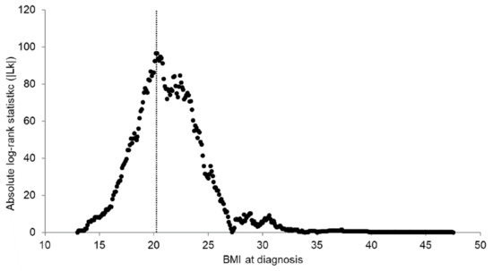 Cancers | Free Full-Text | Optimal Body Mass Index Cut-off Point for ...