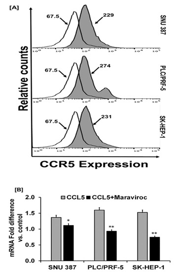 Biological and Clinical Significance of the CCR5/CCL5 Axis in ...