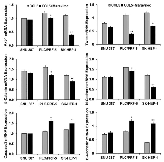Biological and Clinical Significance of the CCR5/CCL5 Axis in ...